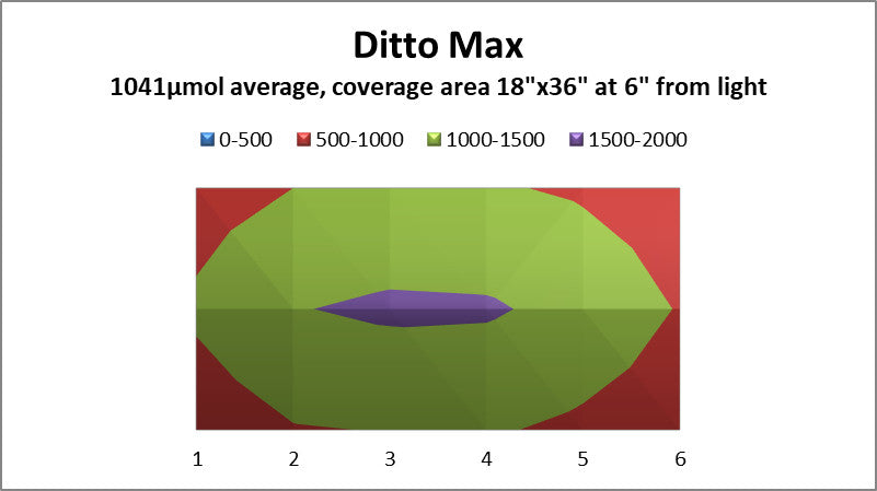 LED Ditto Max - Winner of the NM Growers Cup! – LED Habitats